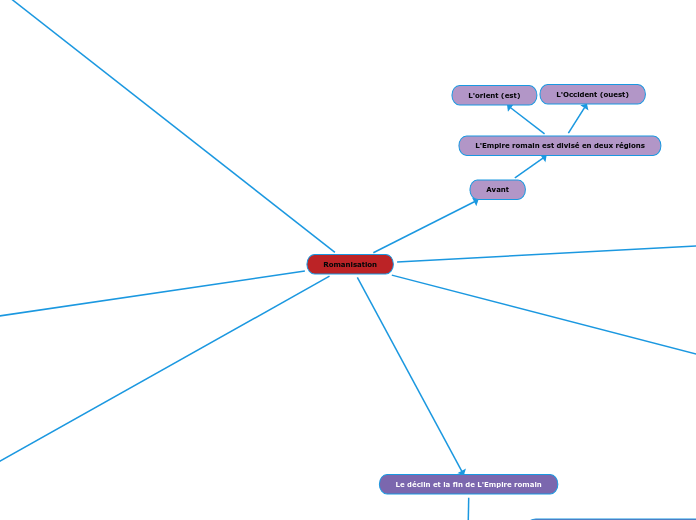 Romanisation - Mind Map